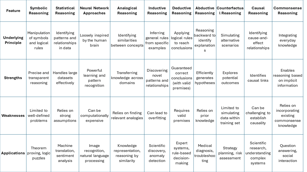 Can Machines Reason? Unveiling 10 LLM Reasoning Approaches