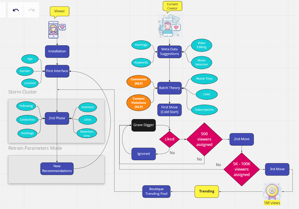 How Tiktok has become world's top application using AI